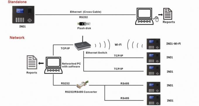 Commercial Fingerprint Access Control System Built in Serial and ...