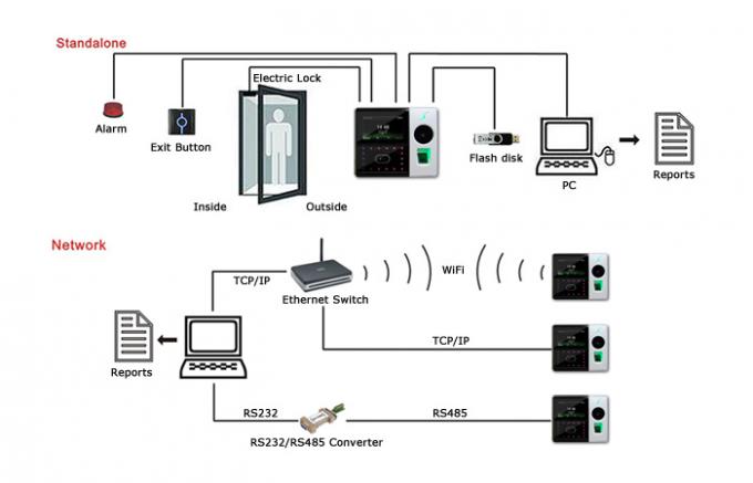 Fingerprint / Palm Multi - Biometric Facial Recognition Access Control ... Fingerprint / Palm Multi - Biometric Facial Recognition Access Control ...
