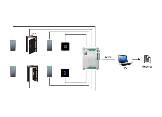 Four Doors Double Way Access Control Panel With Anti - Pass Back Function